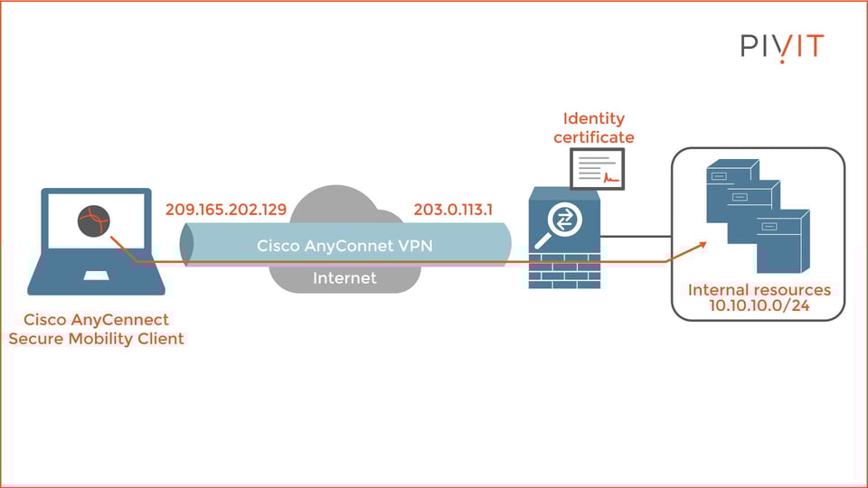 Step-by-Step Deployment of Remote Access VPNs on Cisco ASA